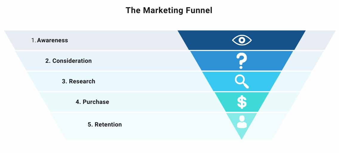 What is the web design 'Marketing Funnel'? | Website Guy